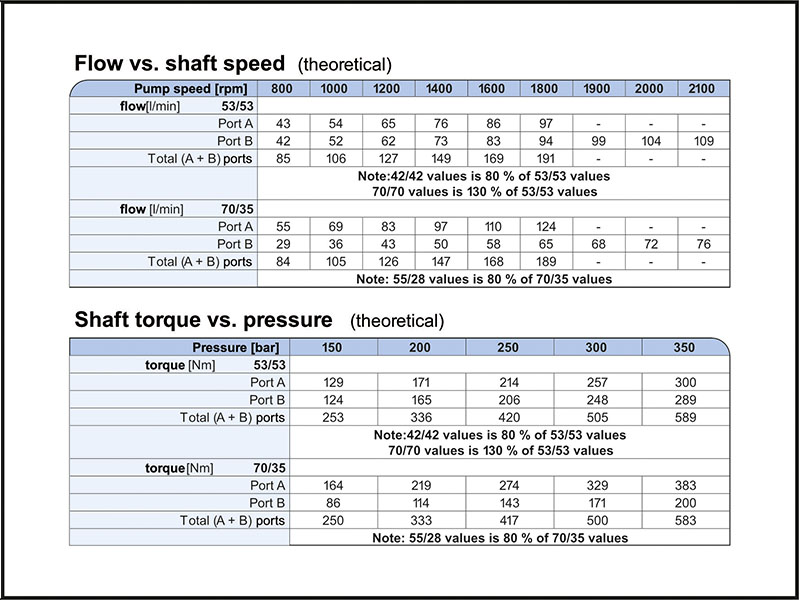 A2FD (SAE) Dual Flow Bent Axis Hydraulic Pumps - Dual Flow Piston Pumps ...